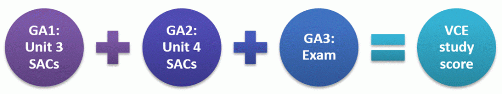 How are VCE study scores calculated, and what do they mean? – ACED