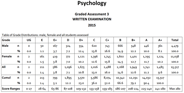 What score is an A+ in a VCE exam? – ACED